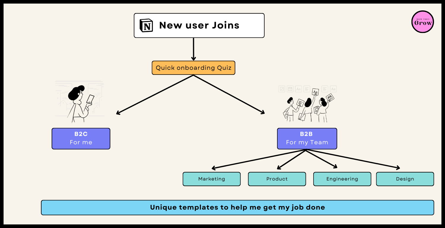 How Notion Grows - by Jaryd Hermann - How They Grow