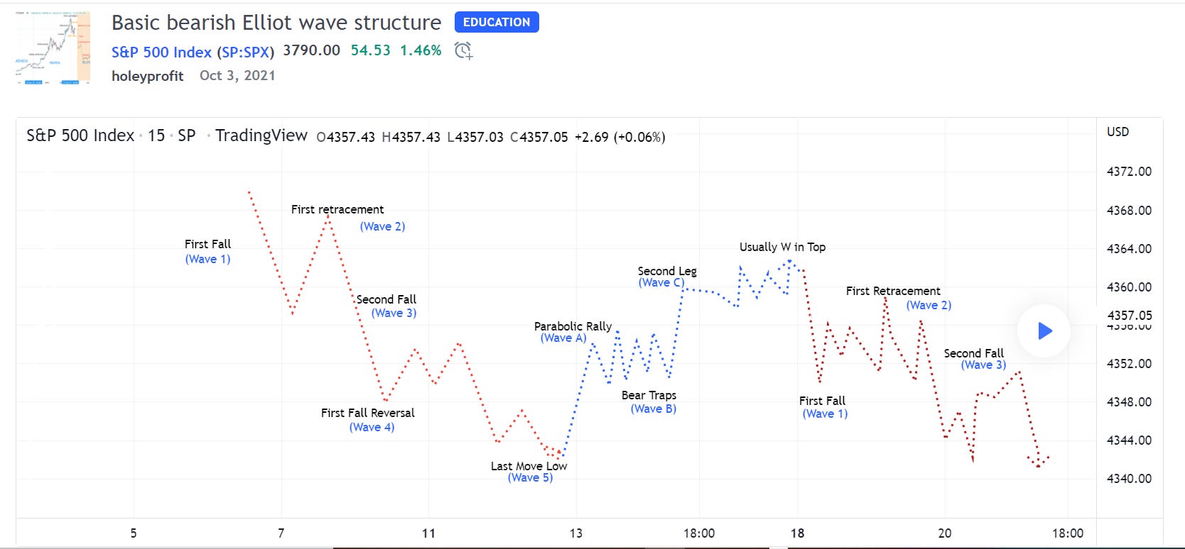 SPX day trading levels - by HoleyProfit