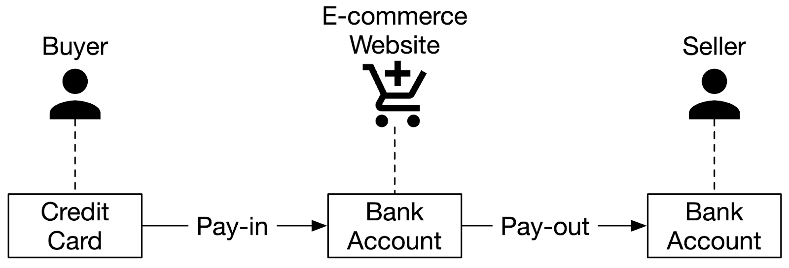 Designing a Payment System - by Gergely Orosz