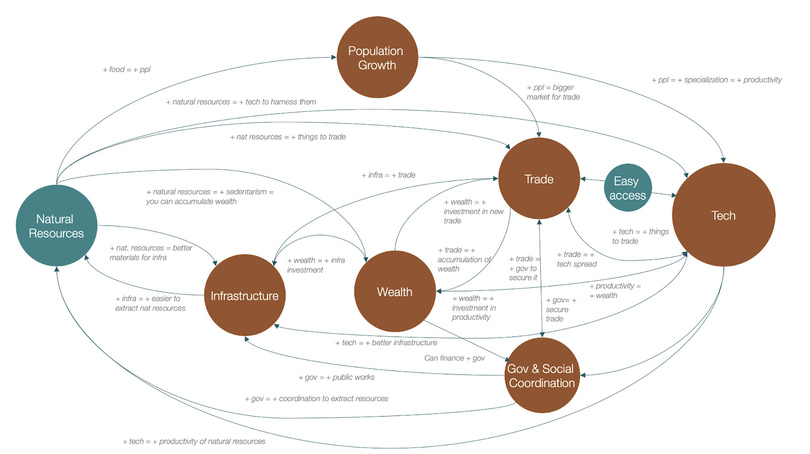 History’s Network Effects - by Tomas Pueyo