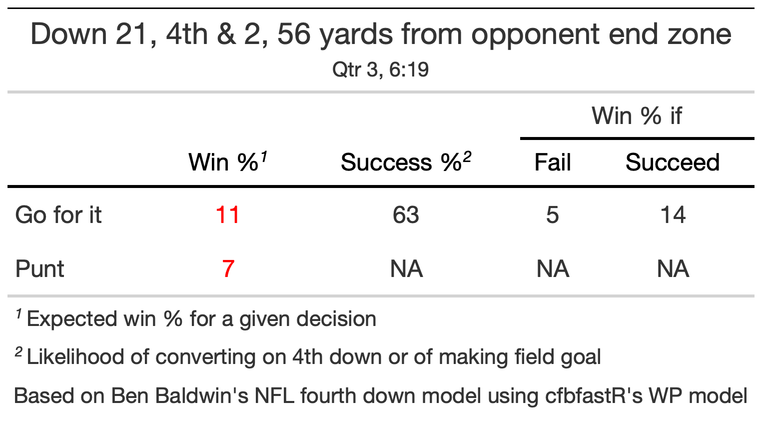 Week 10: Herm's Fourth Down Decision-Making, and Thoughts on the Season