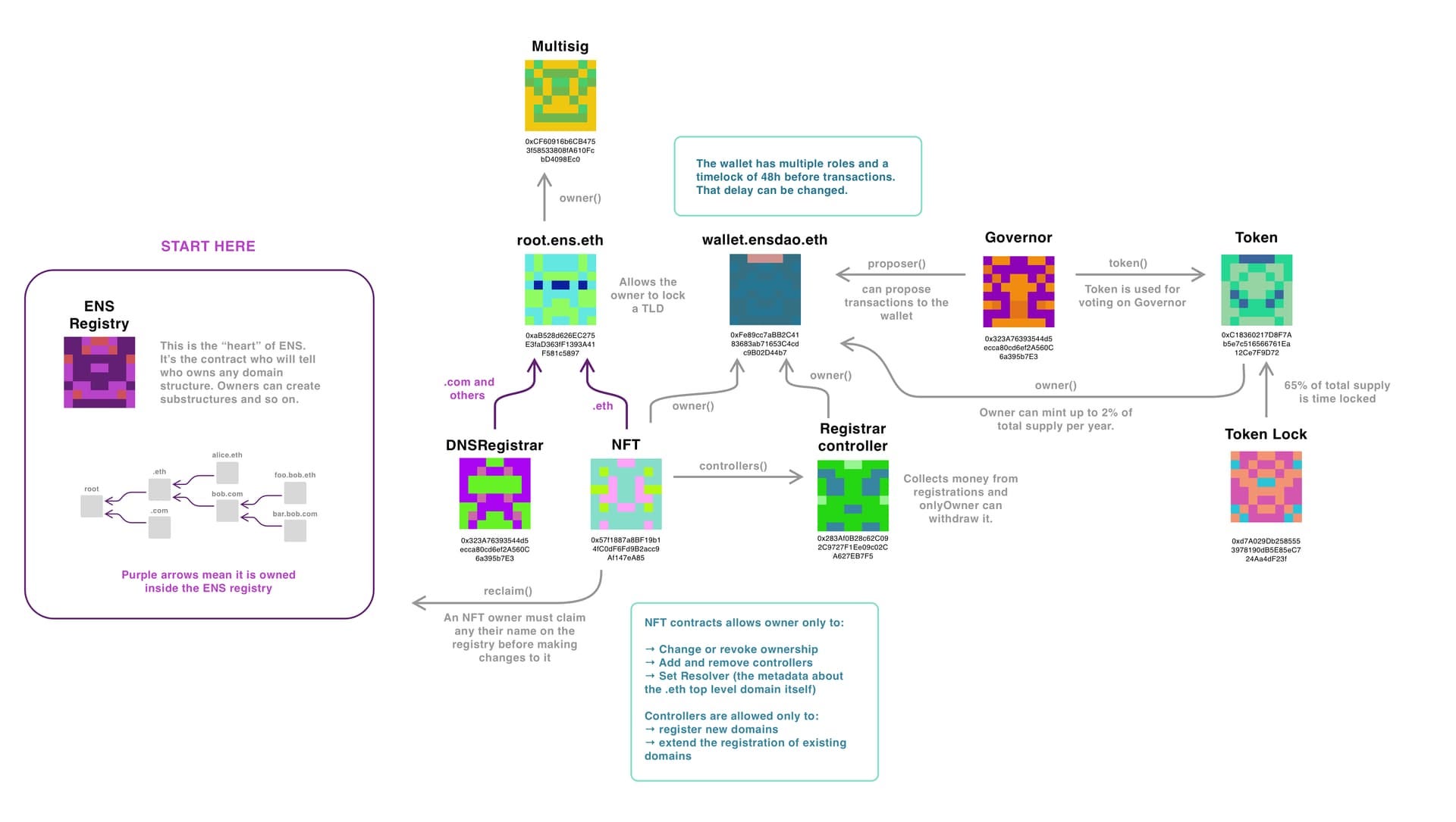 Meet ENS - Namespace