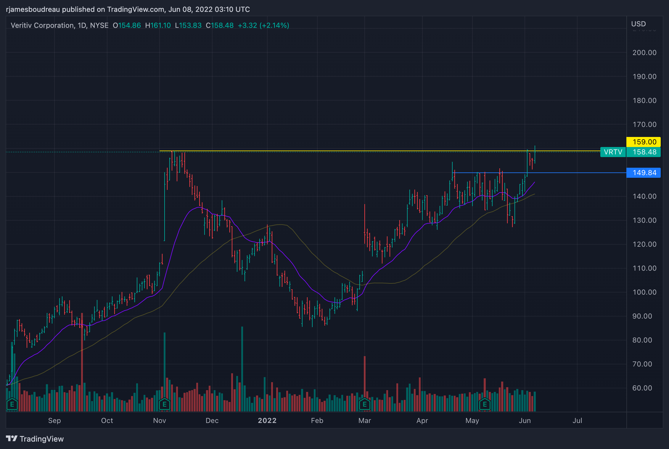 June 7 2022 - by Ryan Boudreau - Stock Geaux
