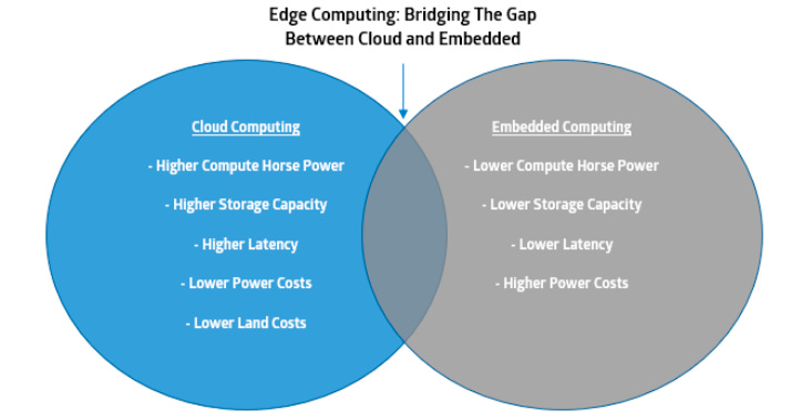 What is Edge Computing and why should you care