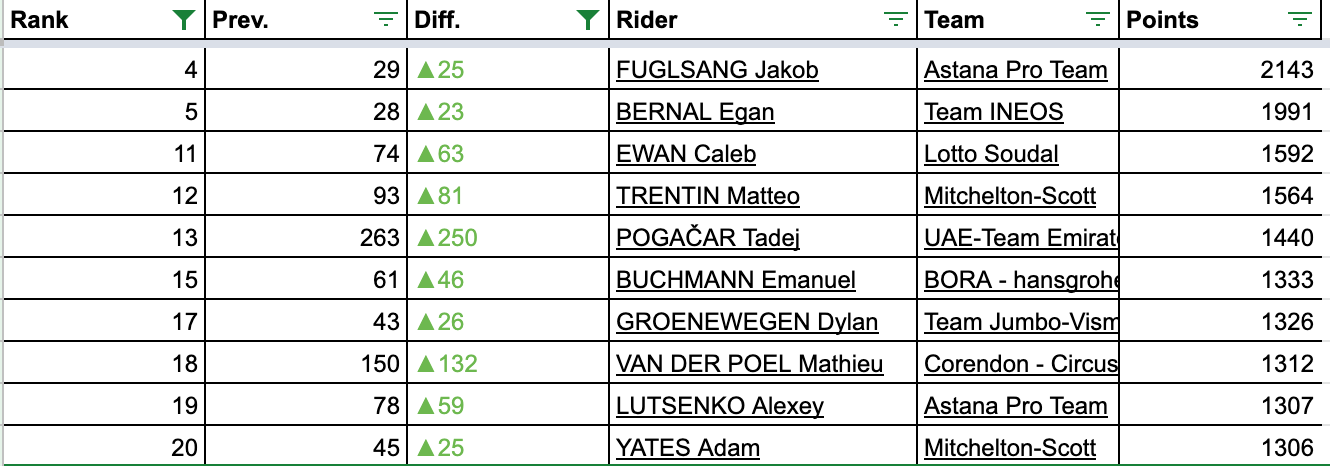 2021 Rider Previews Preview: Who Will Regress to the Mean and Who Will ...