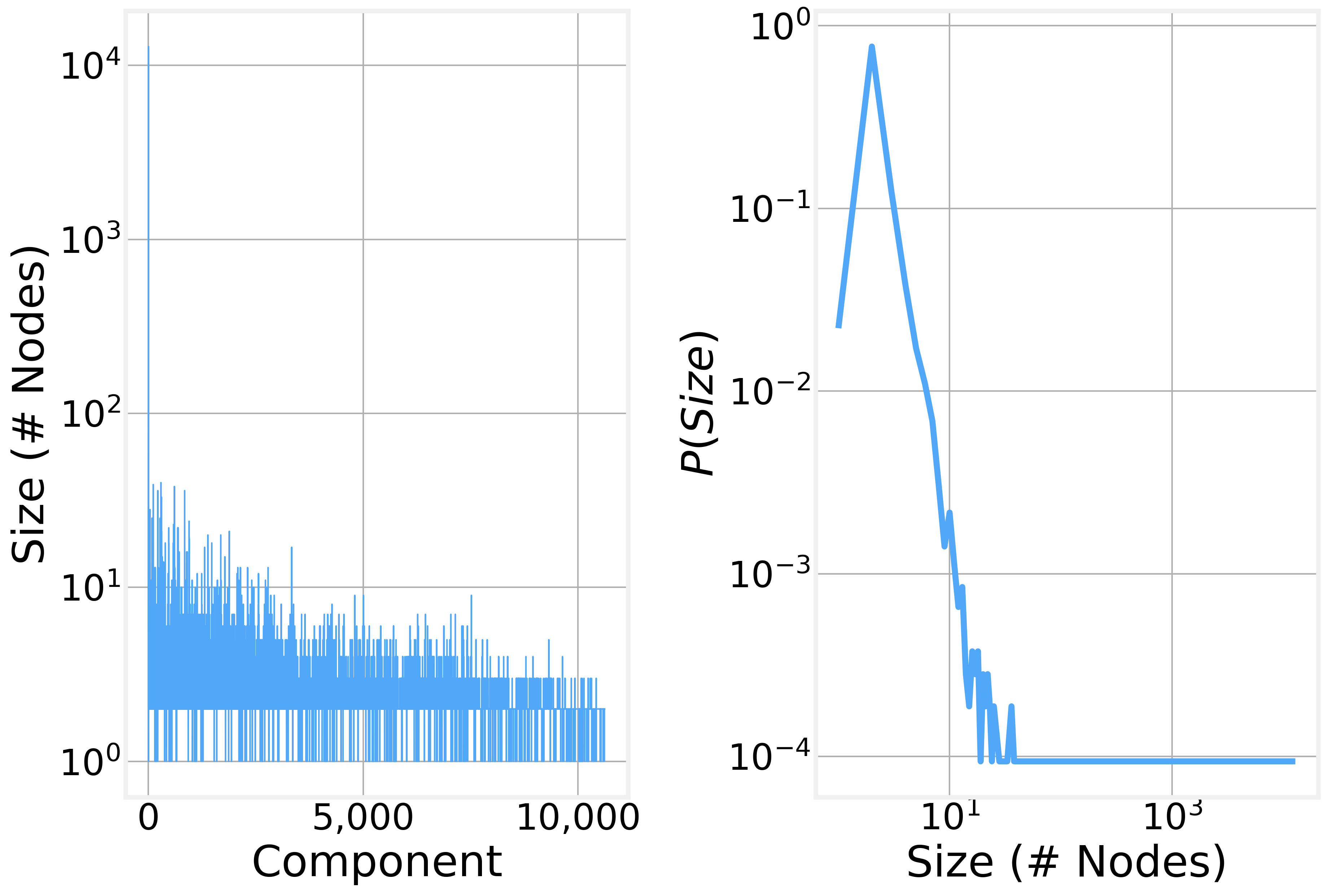Graph Components - by Bruno Gonçalves - Data For Science