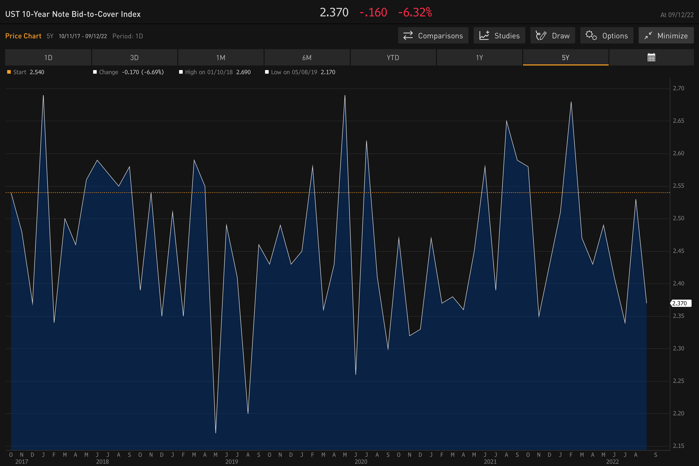 When Treasury Auctions Fail - by James Lavish, CFA