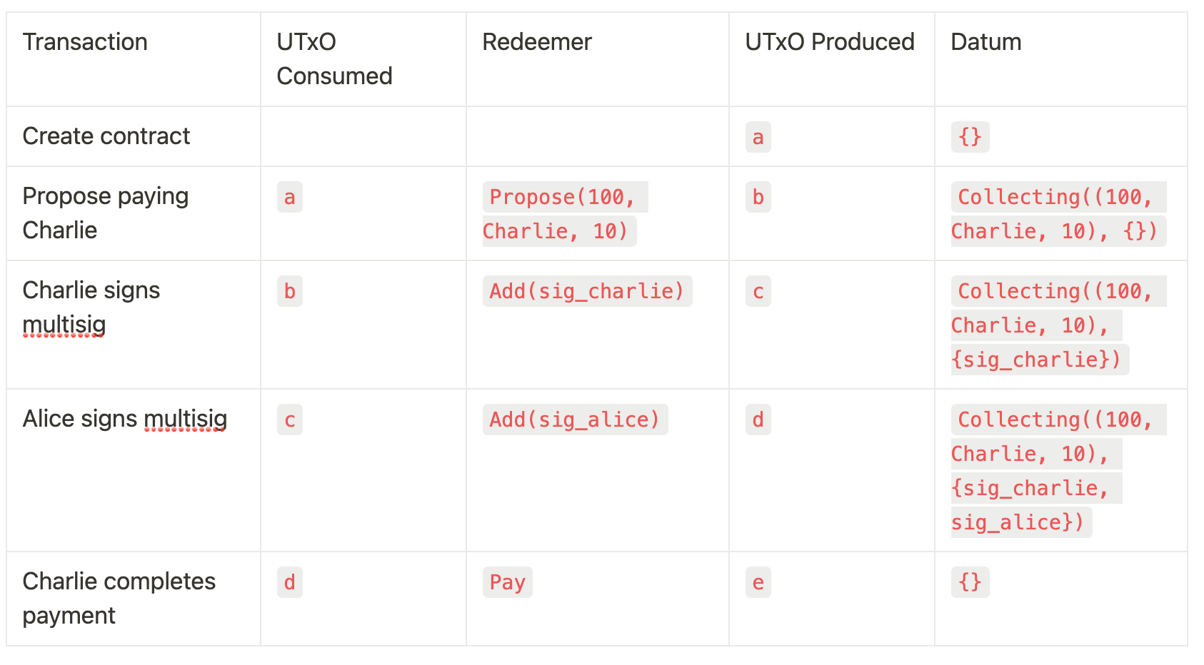 Extended UTXO - by Paymahn Moghadasian