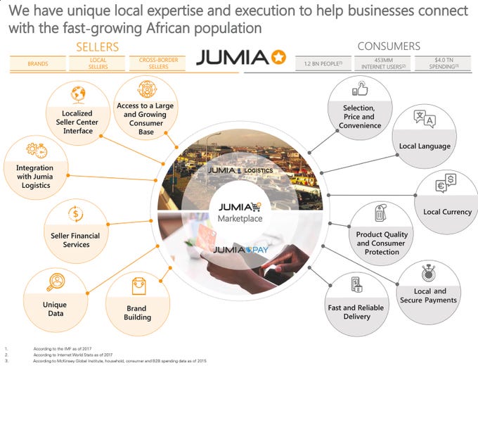 The Comprehensive Jumia IPO Analysis (Part 1) - by D.O
