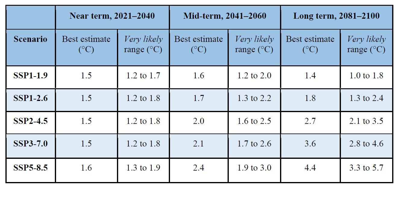 Climate Change - Adaptation with Mitigation