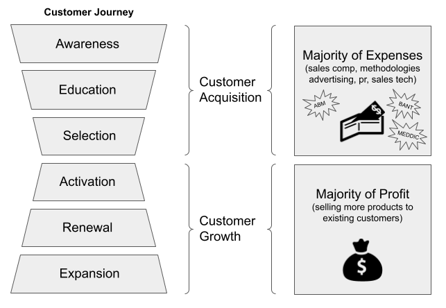 How to identify the top opportunities in your sales funnel to maximize ...