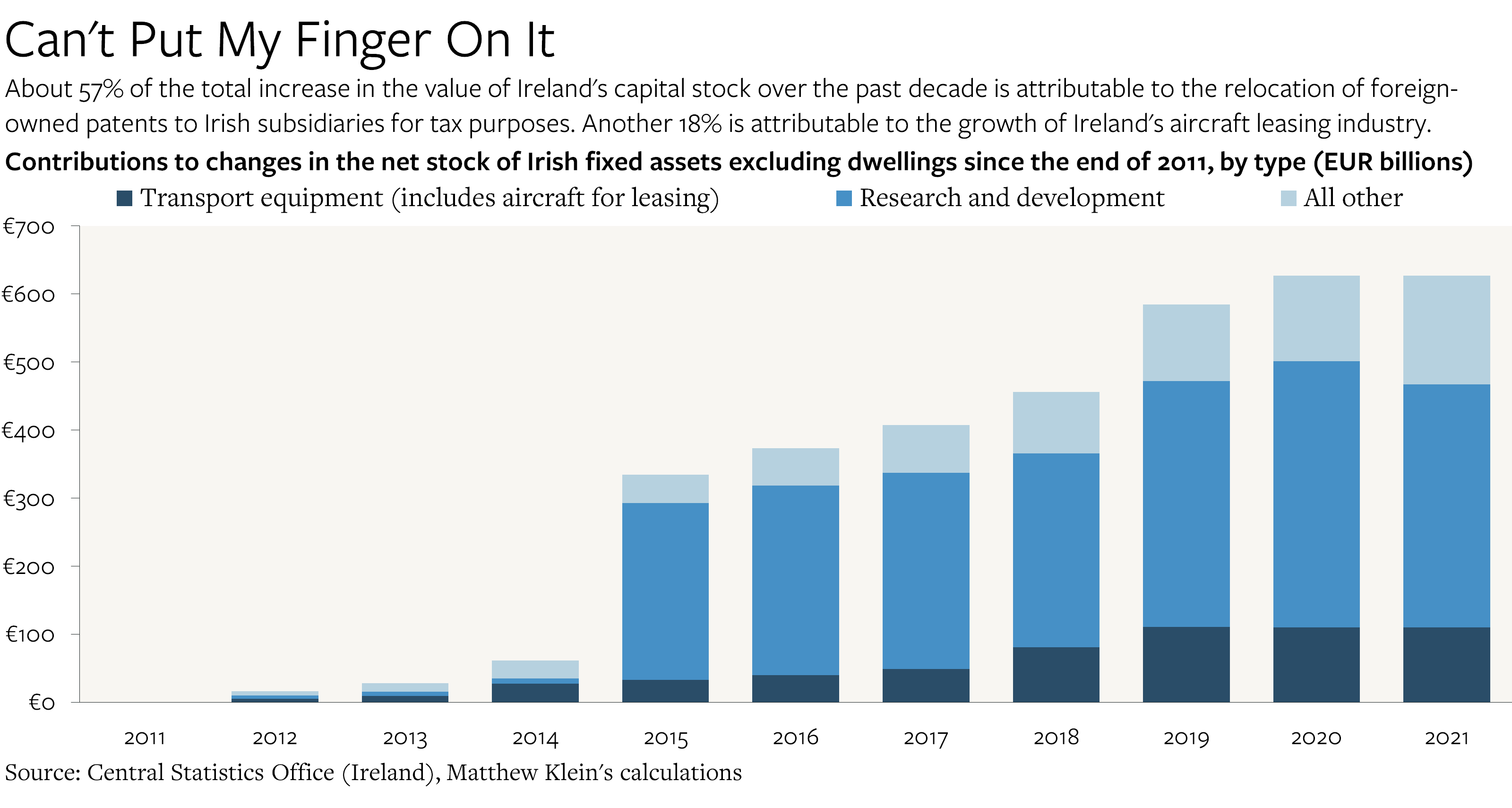 The "Tech Wreck" and Ireland - by Matthew C. Klein