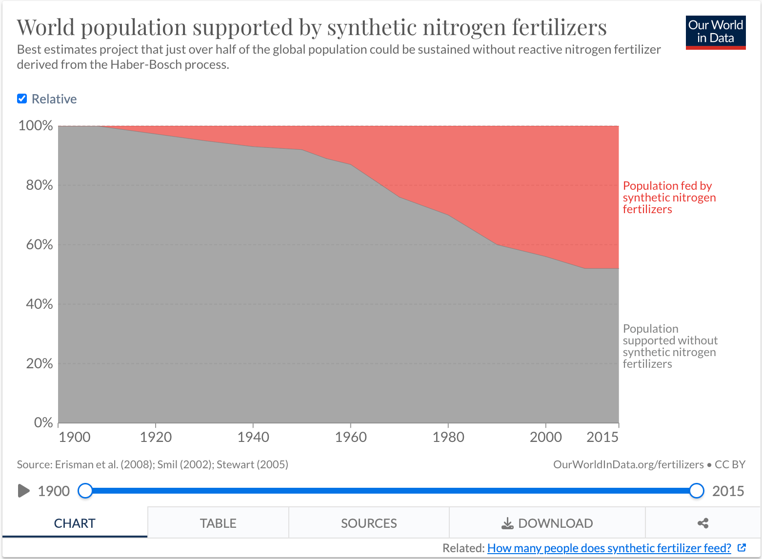 How the World Really Works by Vaclav Smil - by Rohun Ati