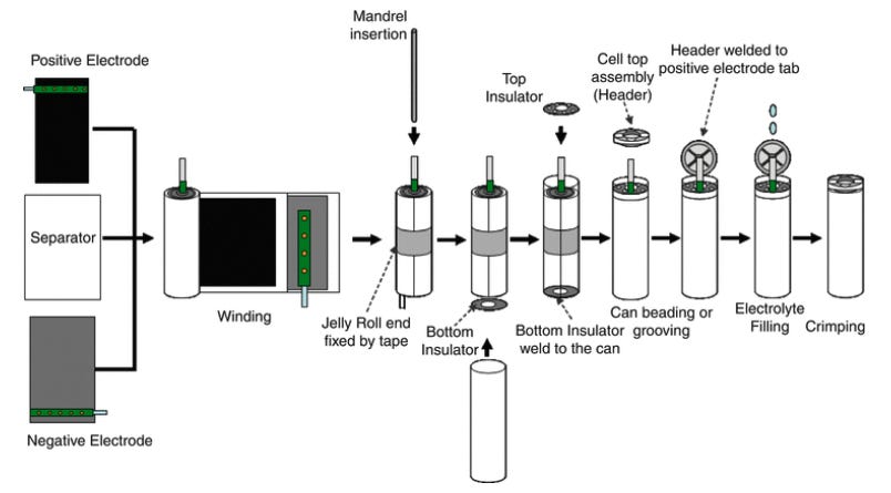 BotB 4: Cylindrical cells - Intercalation Station