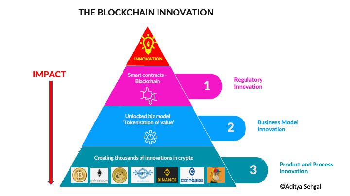 The innovation pyramid framework - by Aditya Sehgal
