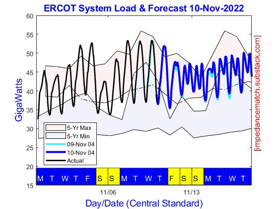 ERCOT Daily 10-Nov-2022 - by Kevin Green - Impedance Match