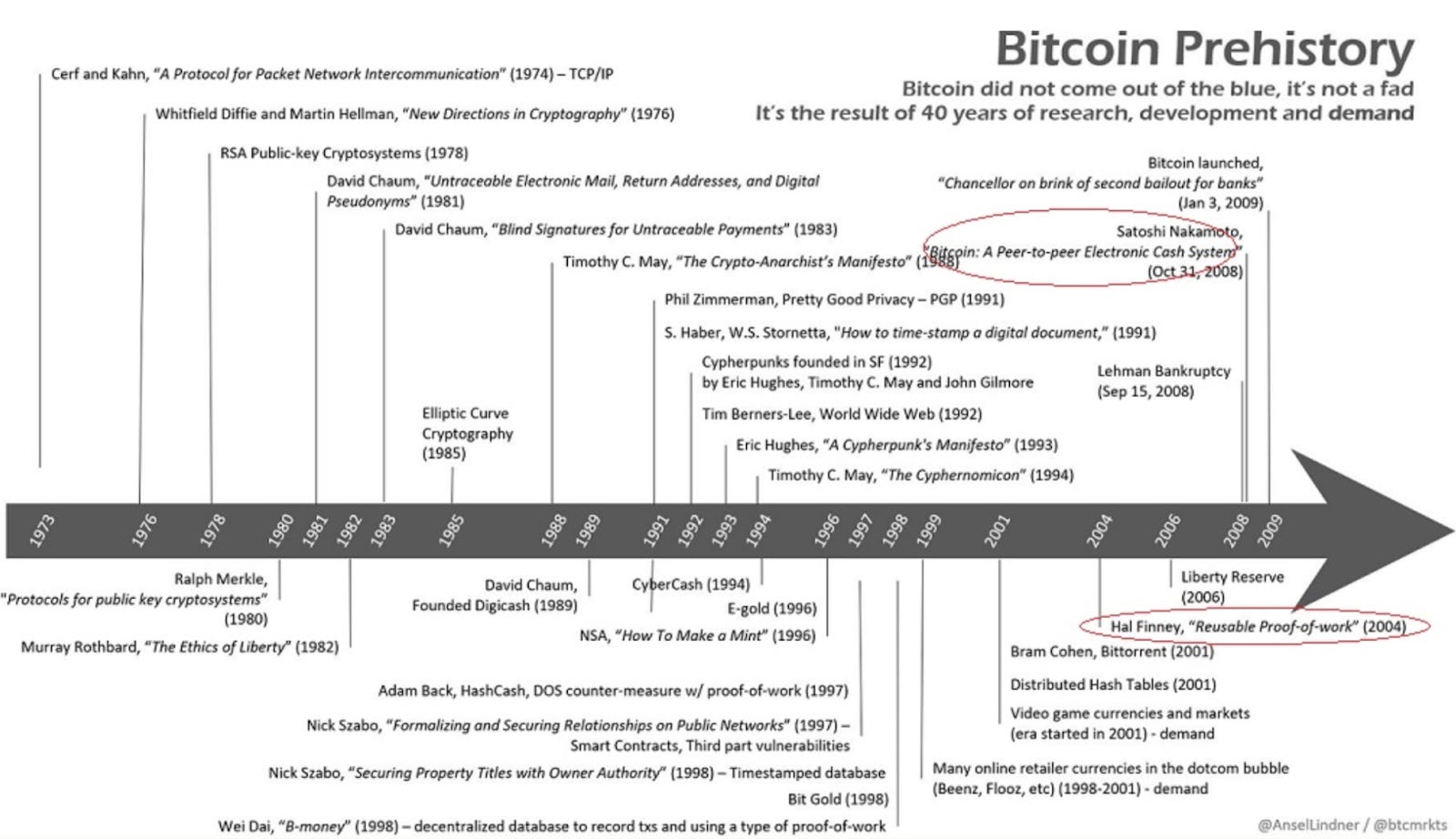 History Of Cryptography Timeline