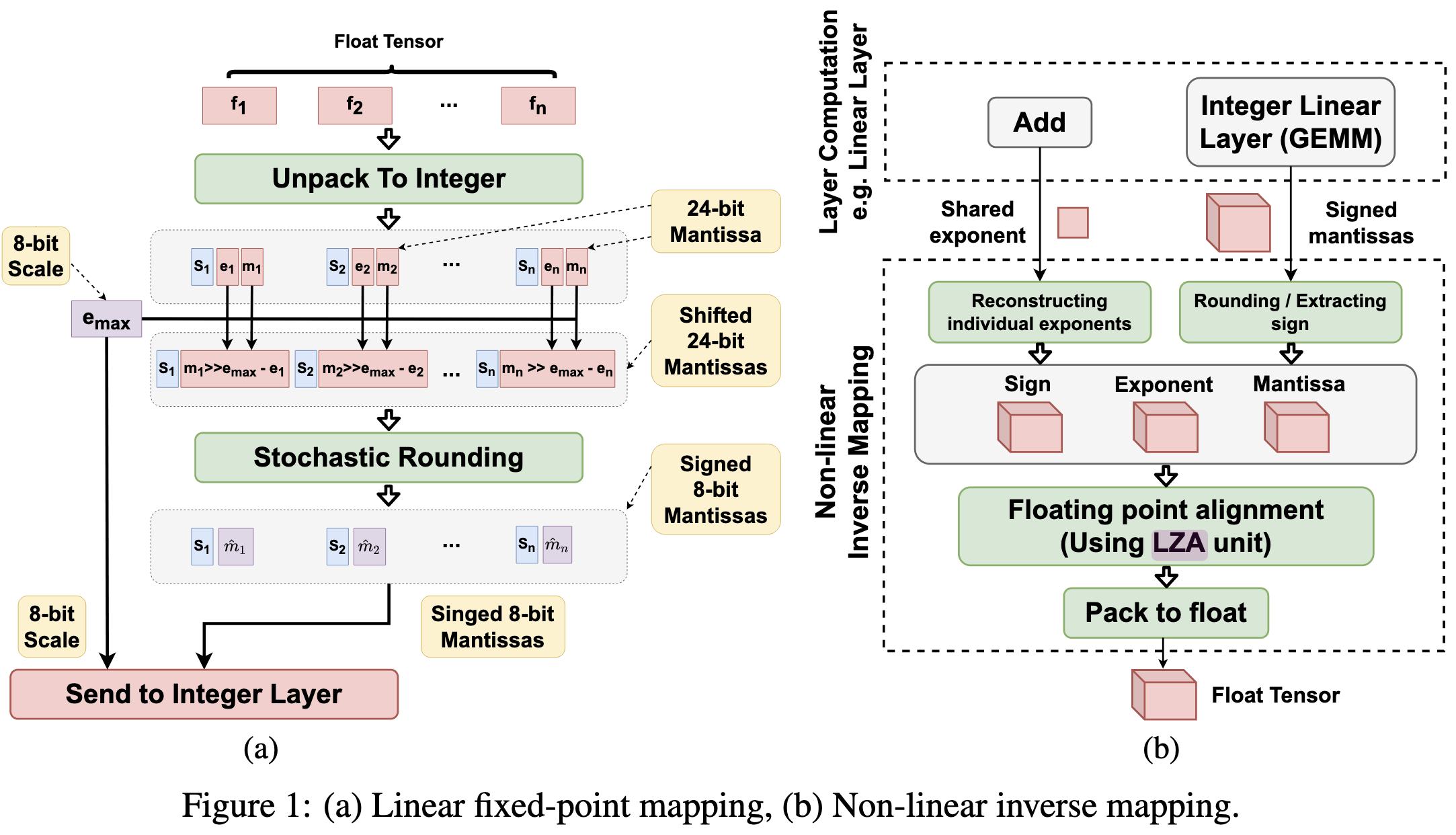 2022-7-24 arXiv roundup: Int8 training at almost no accuracy loss ...
