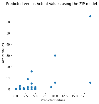 The Zero Inflated Poisson Regression Model - How to model data with lot ...