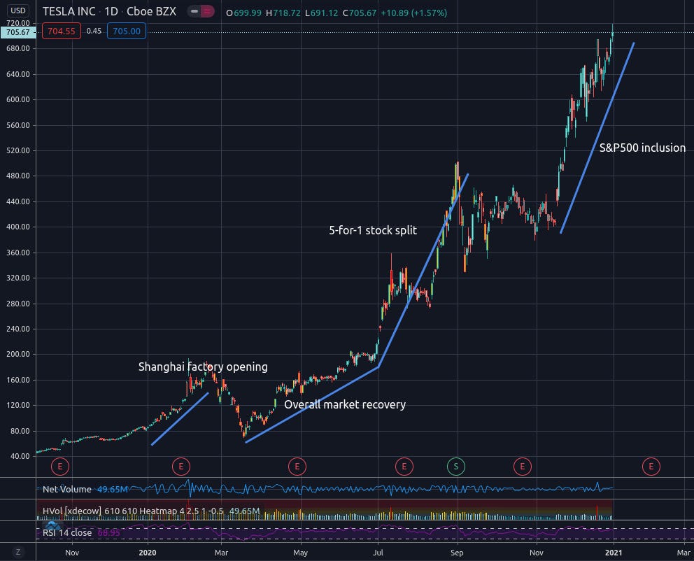 TSLA - The 2021 Trade Plan - The FinanceTLDR Newsletter