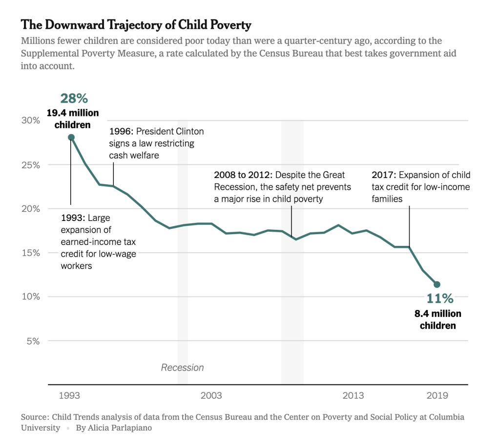🤝Has child poverty decreased? - by Manny