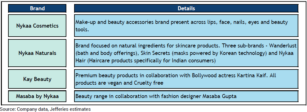 The Business of Nykaa - by Tar - Invest Karo India