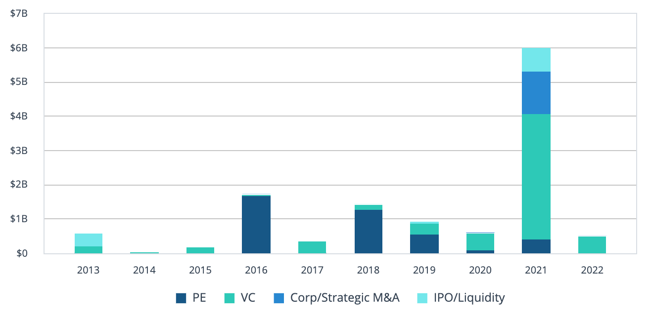 Climate Change companies received $6B in investments in 2021