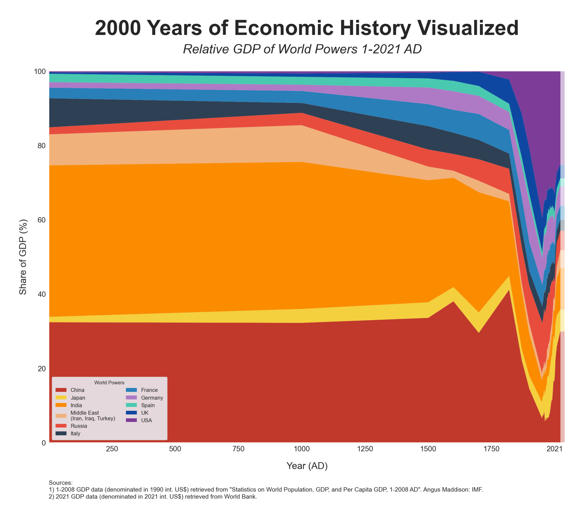 Visualizing 2000 Years of Economic History