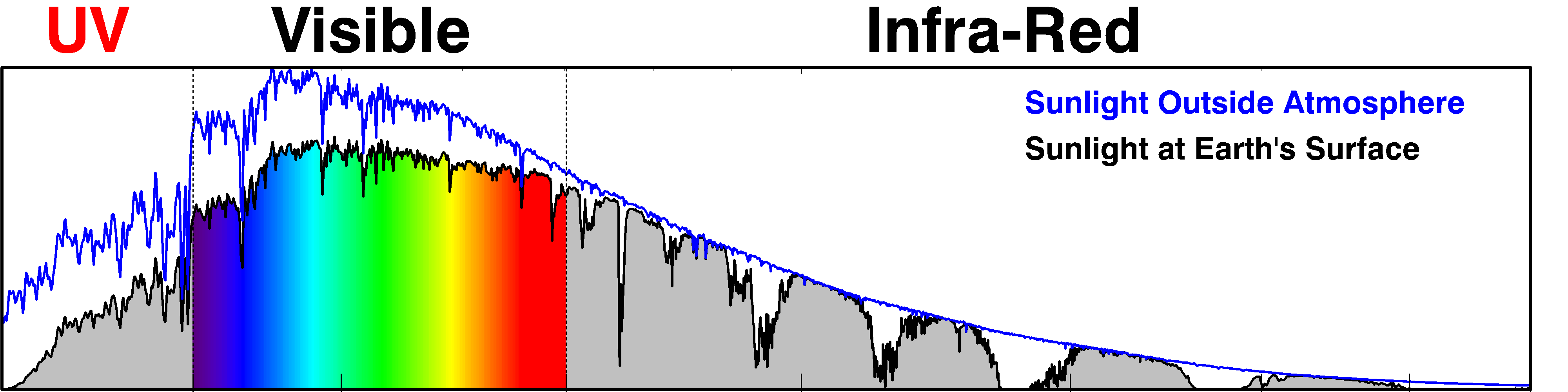 Why the sky is blue! - by Richard McKenzie - UV & You