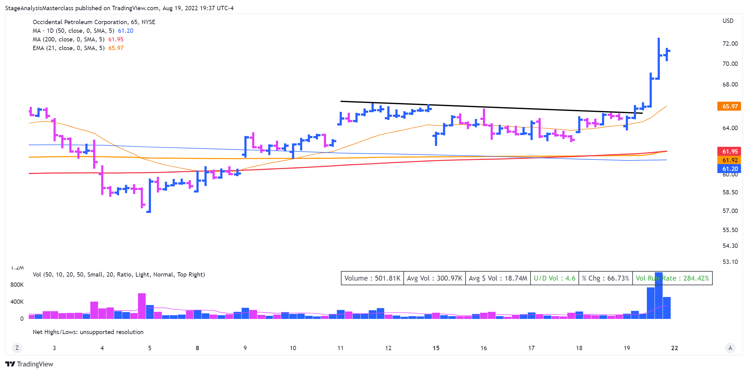 OXY Stock and Chart Analysis - by Richard Moglen