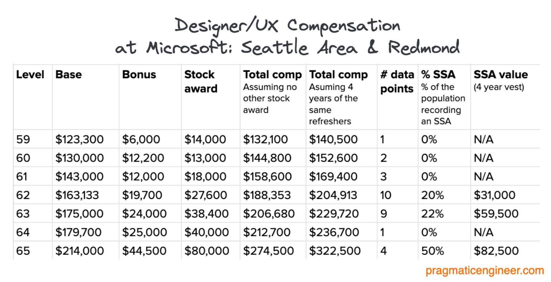 The Scoop: Microsoft’s Compensation Numbers - Exclusive