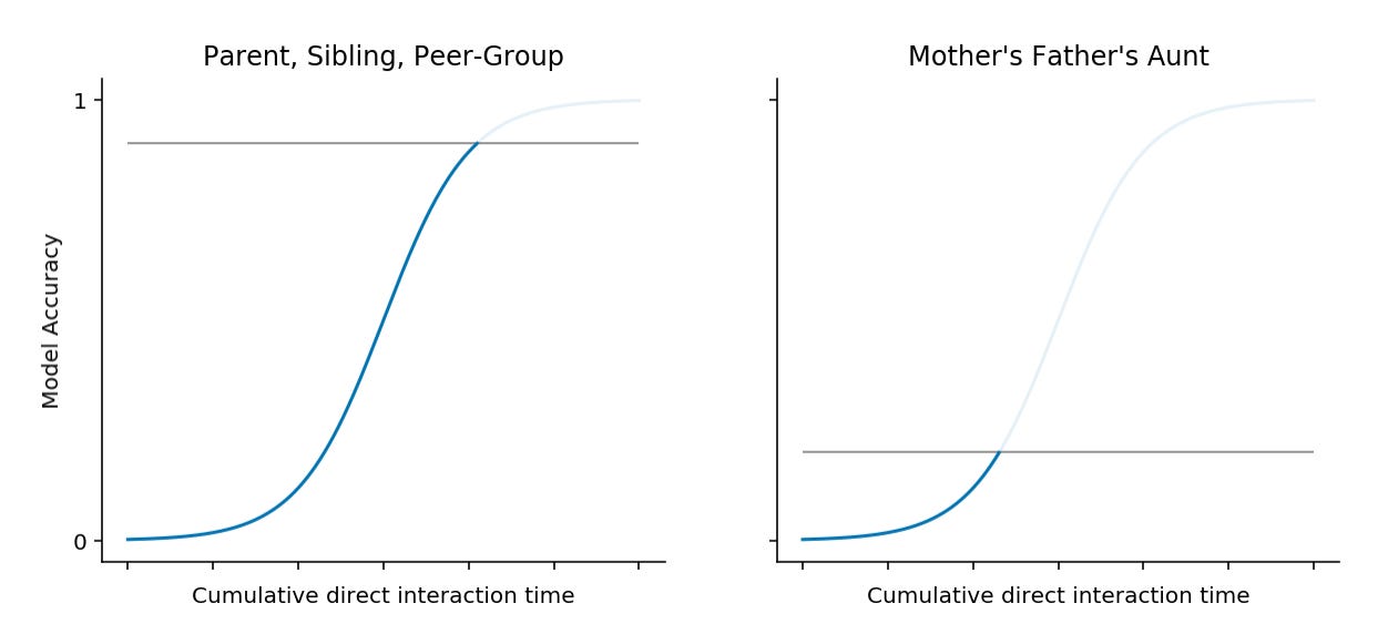 Dunbar's Number is Quadratic - by John Bjorn Nelson