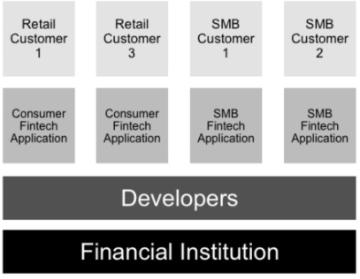 Fintech Infrastructure 1.0: Coming of Age - by Nakul Gupta