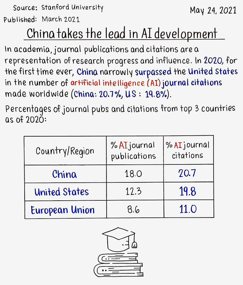 May 24: China takes the lead in AI development