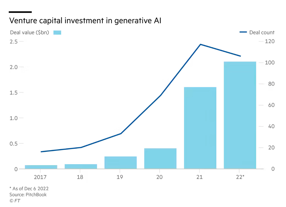 Generative AI: State of the Market, Trends and Startup Opportunities