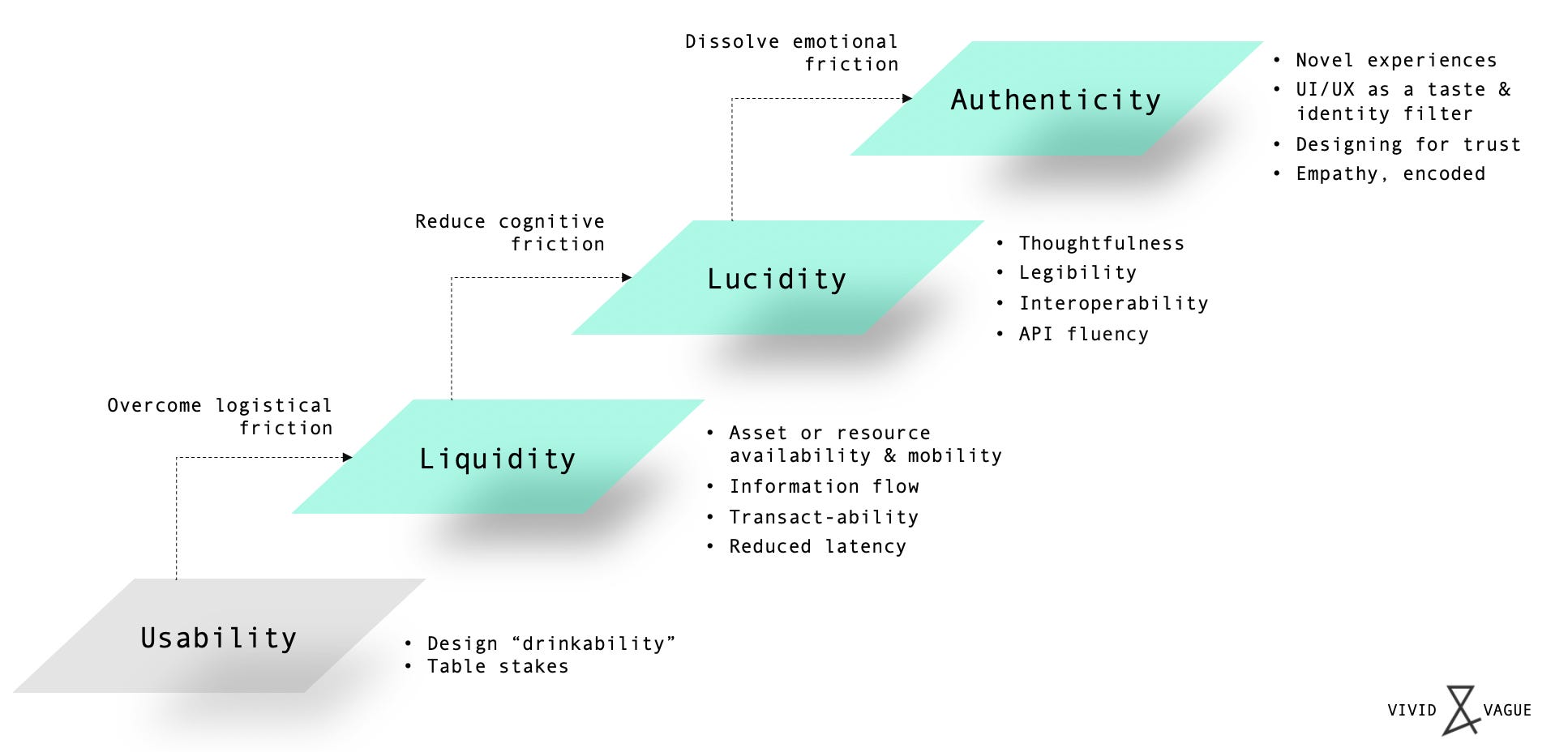 Friction Layers - by Marc Geffen - Vivid & Vague