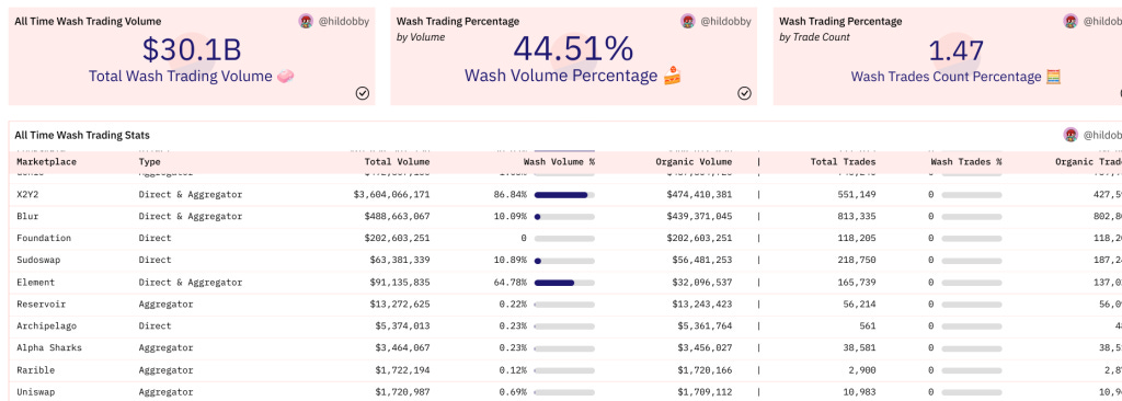 NFT Wash Trading Surpasses $30 Billion In Cumulative Volume