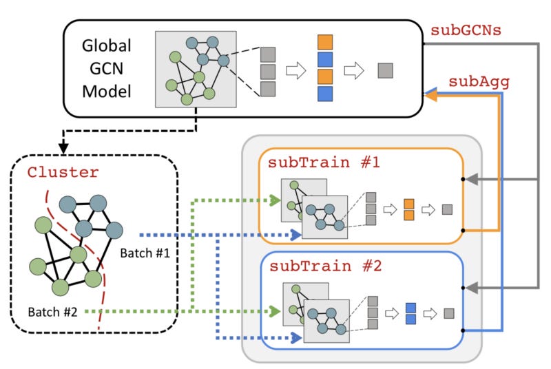 Effortless Distributed Training of Ultra-Wide GCNs