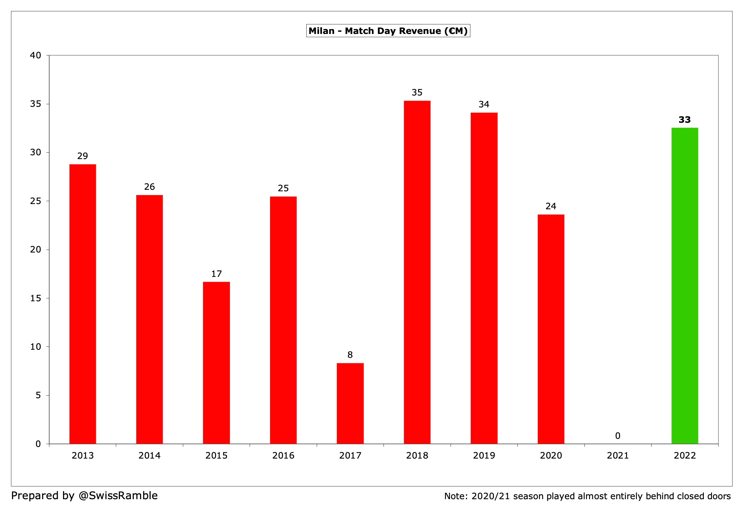 Milan Finances 2021/22 - The Swiss Ramble