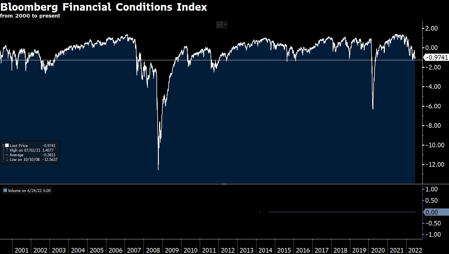 FINANCIAL ASSET DECLINE WORSE THAN THE GFC - by Kevin Muir