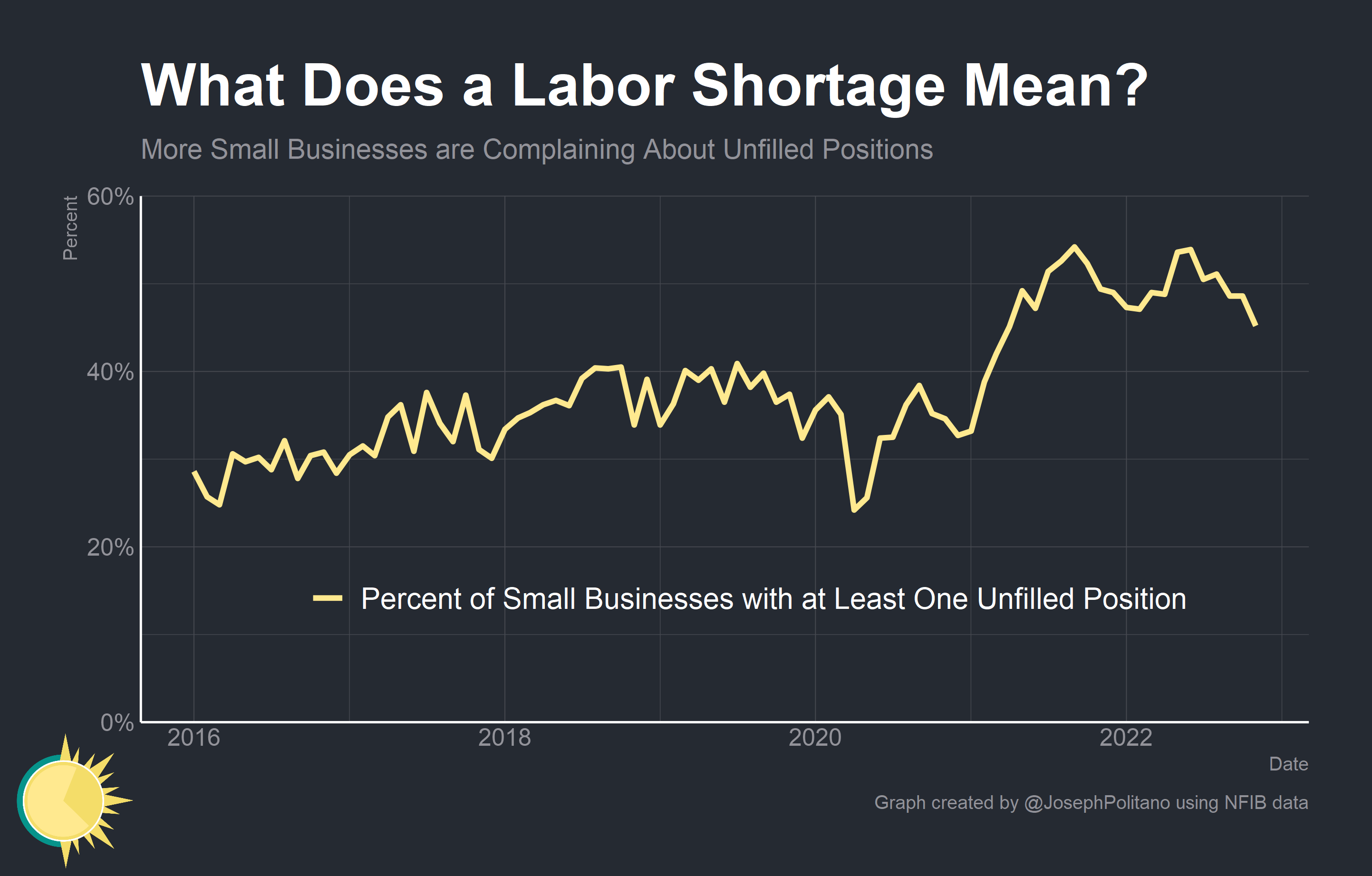 What Does a Labor Shortage Mean? - by Joseph Politano