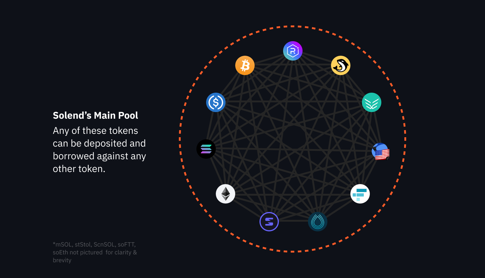 Deep Dive: Solend cTokens & Isolated Pools - by Adarsh Rao