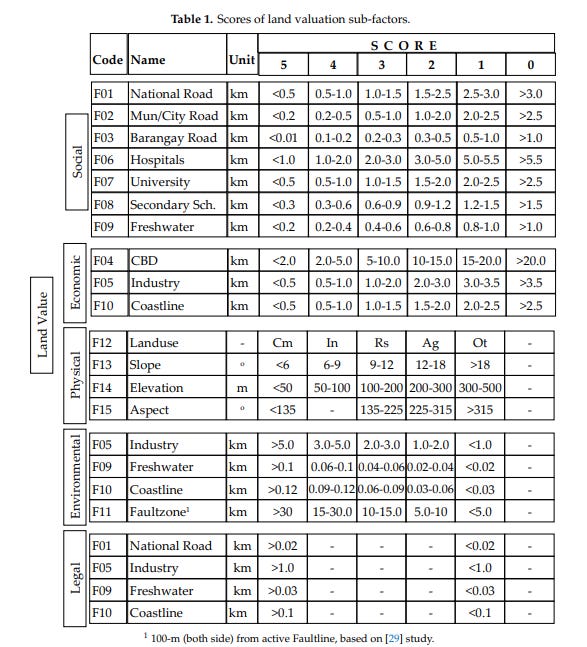 Does Georgism Work, Part 3: Can Unimproved Land Value be Accurately ...