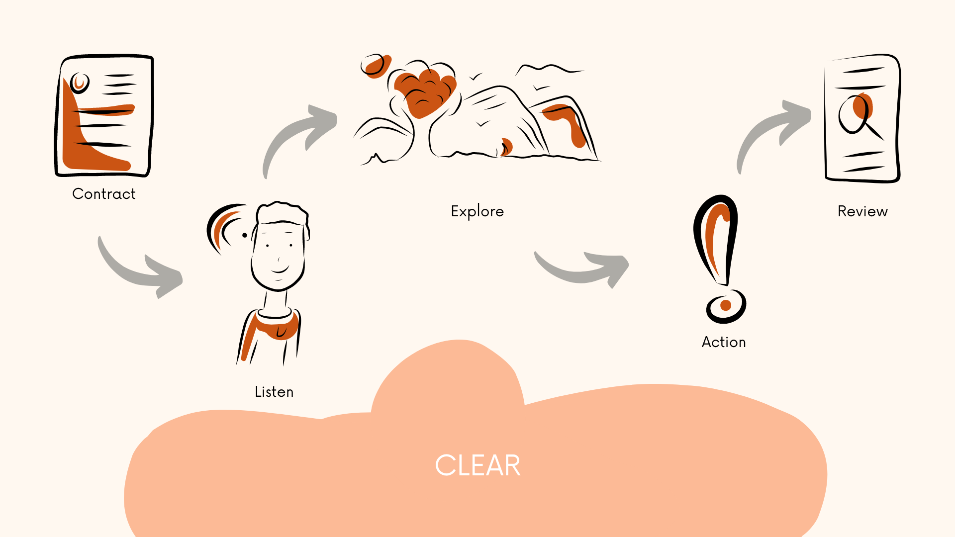 3 Frameworks for coaching and personal growth