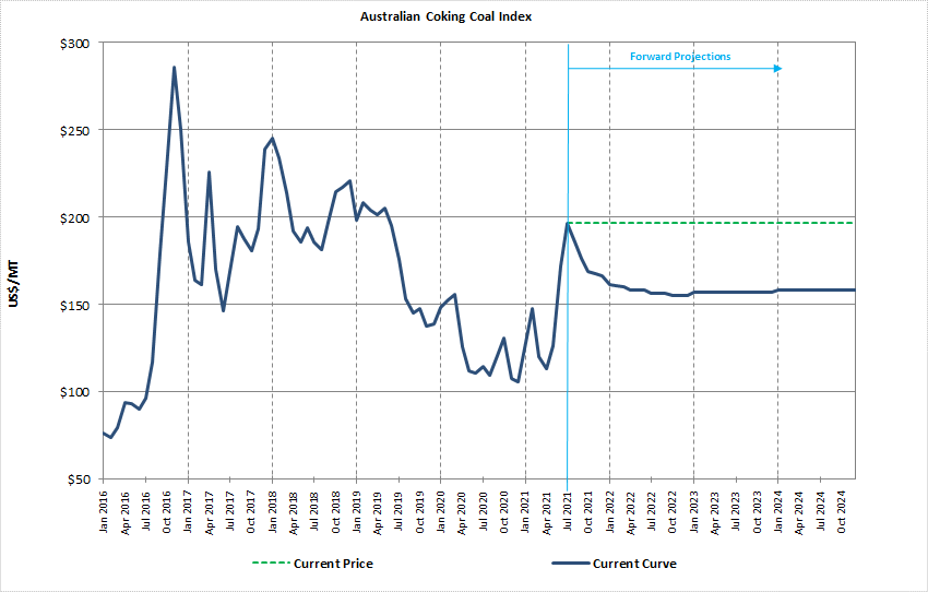 Australian Coking Coal Futures – The Coal Trader