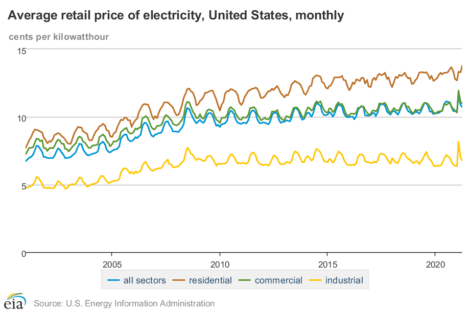 How Utilities Screwed the Consumer – The Coal Trader