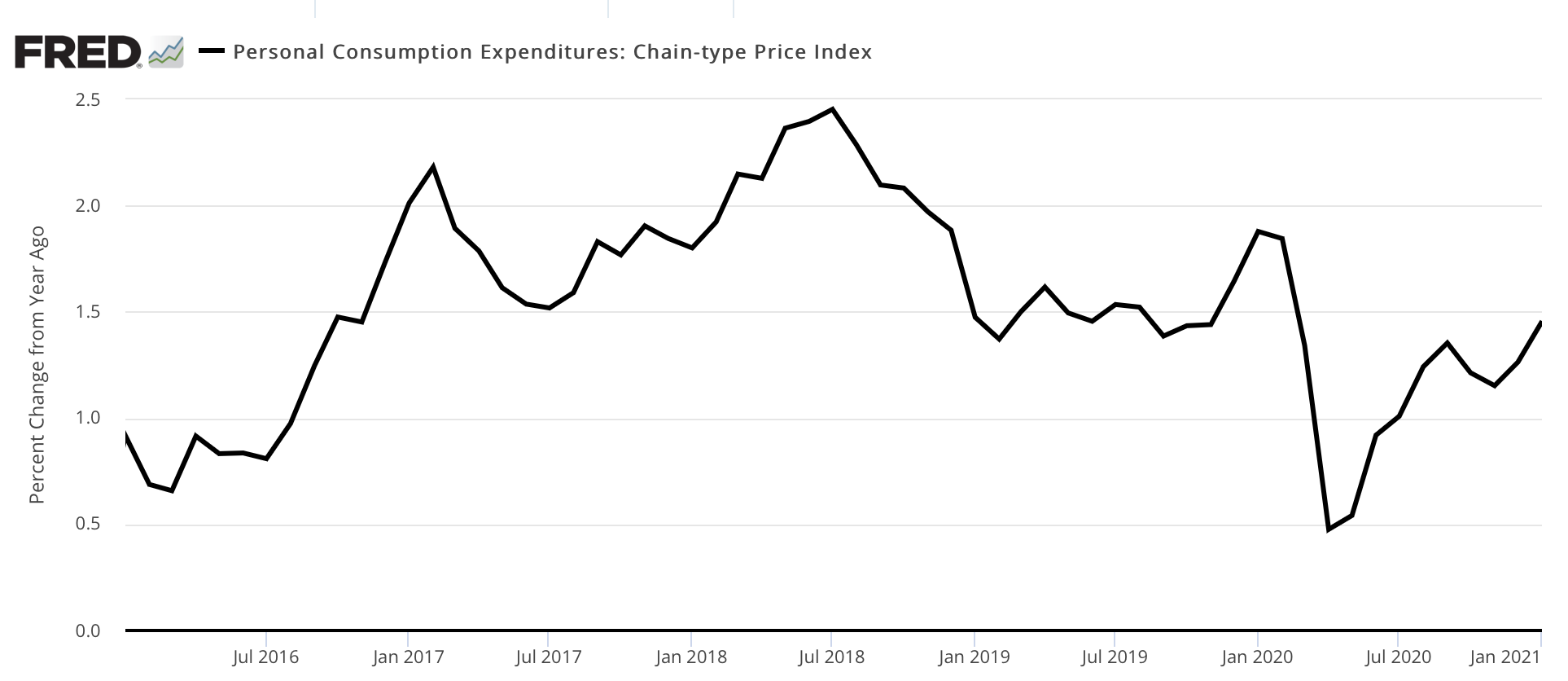 The coming (mild) inflation - by Matthew Yglesias