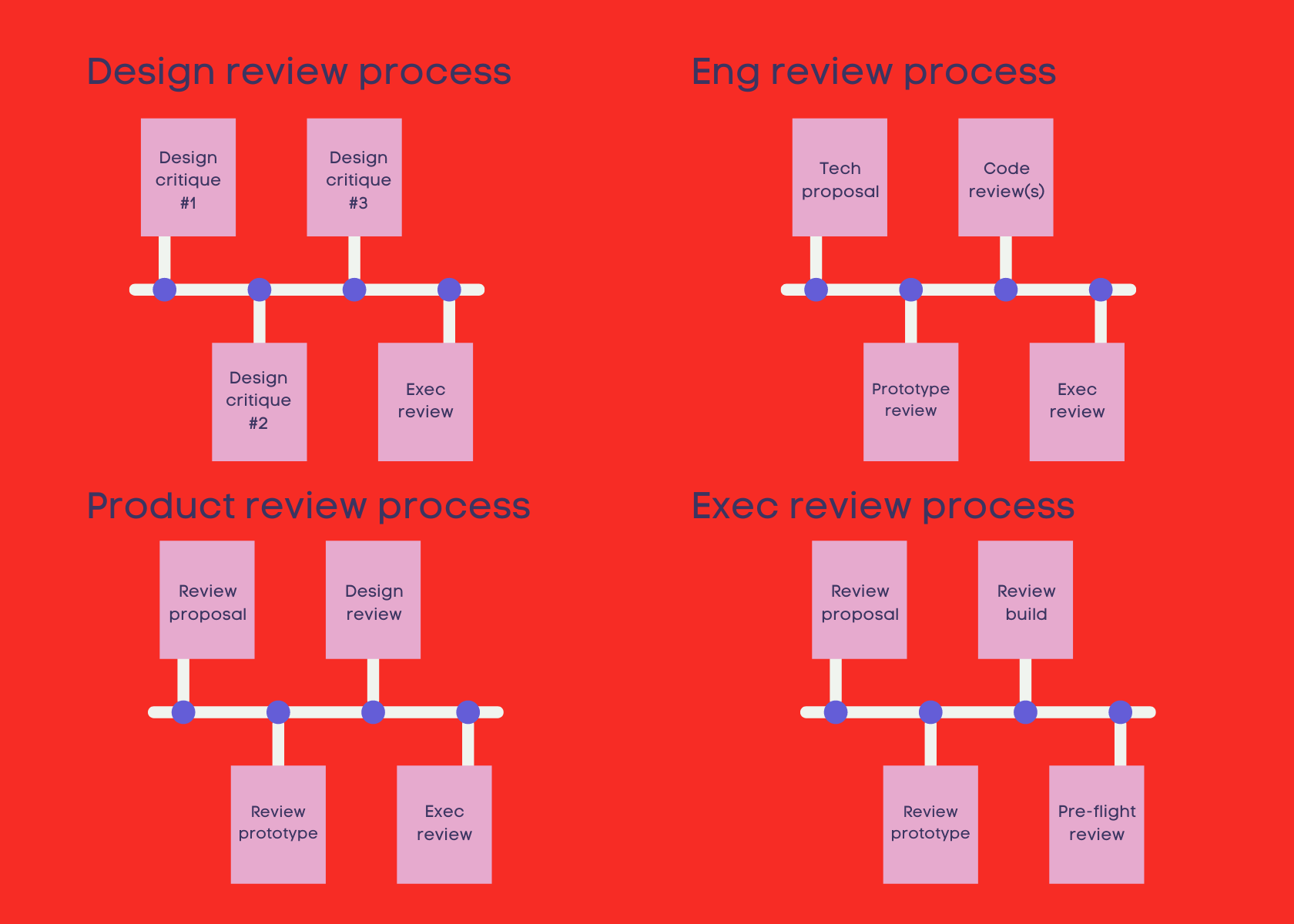 Designing the right kind of internal review process