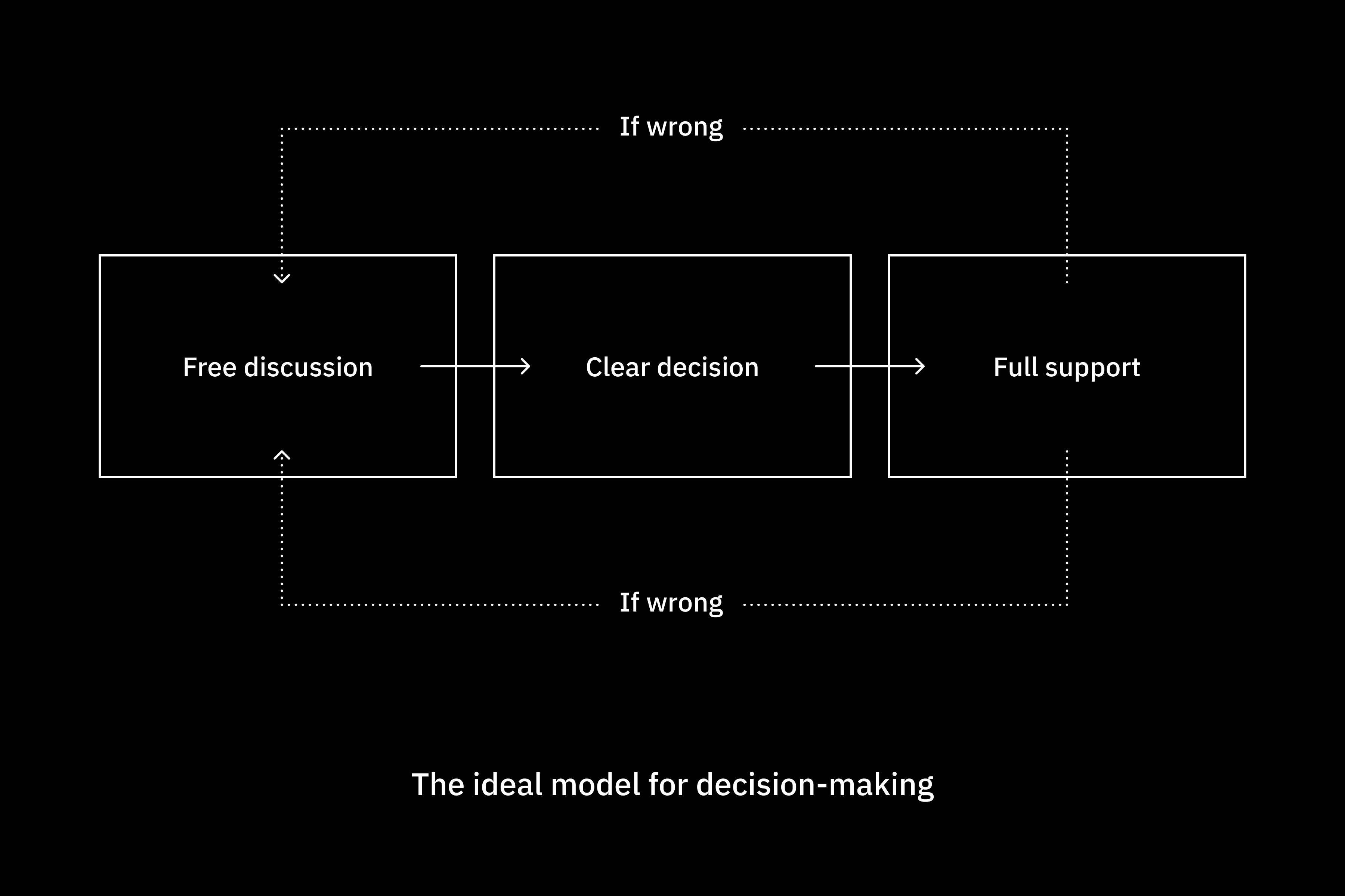 High Output Management by Andy Grove - Abi Tyas Tunggal