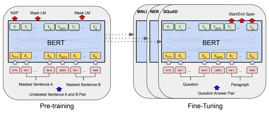 Language Understanding with BERT
